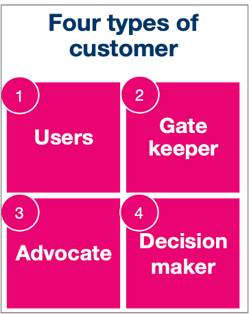 Learn the Four Different Types of Customers To Be More Successful In ...
